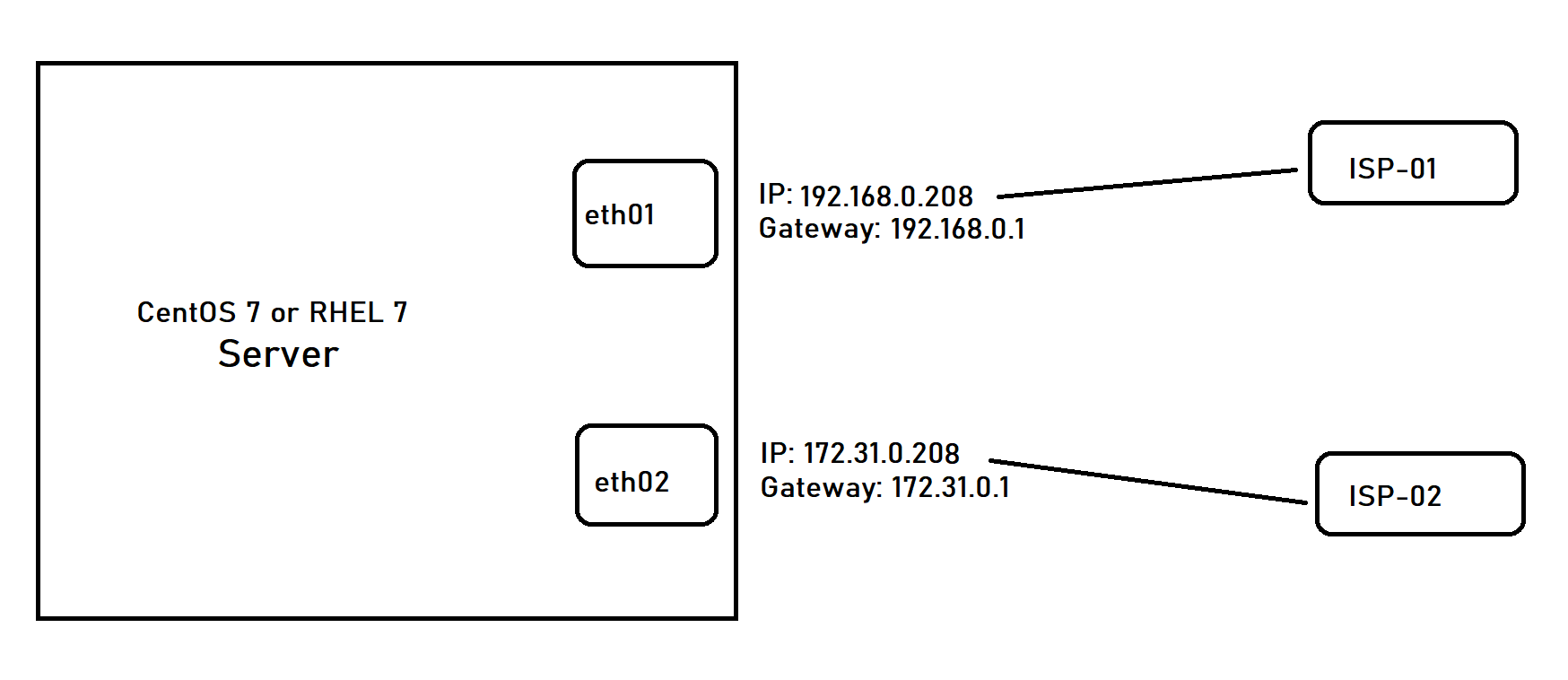 Route internet traffic through a specific interface in Linux Servers ...